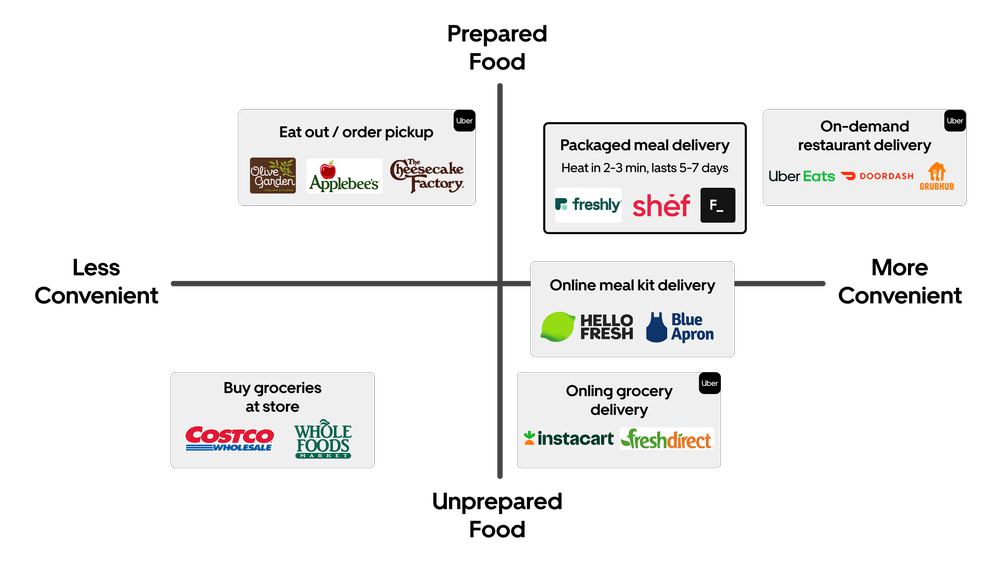 Uber Eats — Anthony Saltarelli