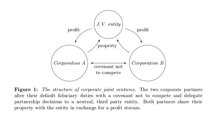 A Theory of Corporate Joint Ventures — California Law Review