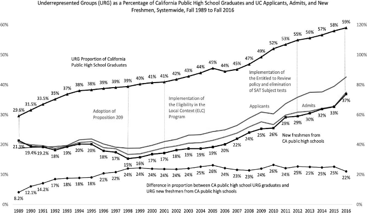 Proposition 209 and the Hidden Diversity Ecosystem: The Aftermath of ...