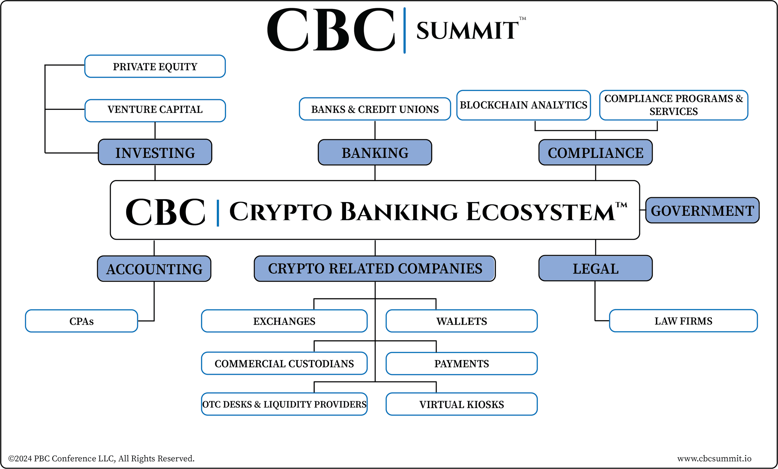 Crypto Banking Ecosystem — CBC SUMMIT
