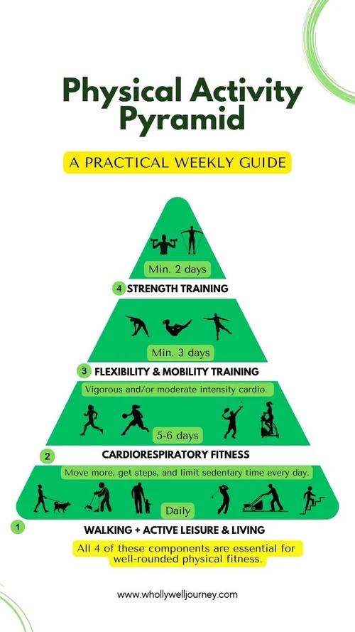 A Physical Activity Pyramid to Create a Realistic Workout Plan ...