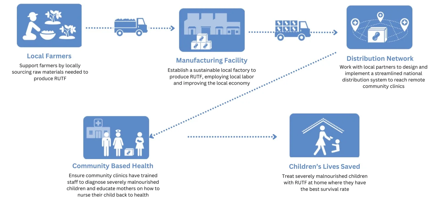 About RUTF — Every Child Fed