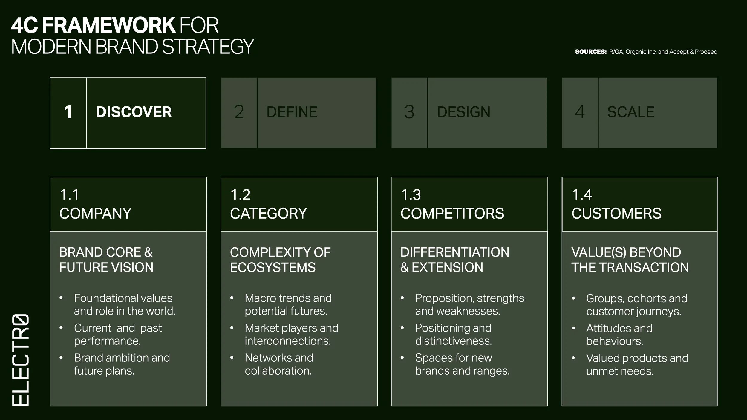 Modern Brand Strategy - The 4C Framework — ELECTRØ • Strategy Studio