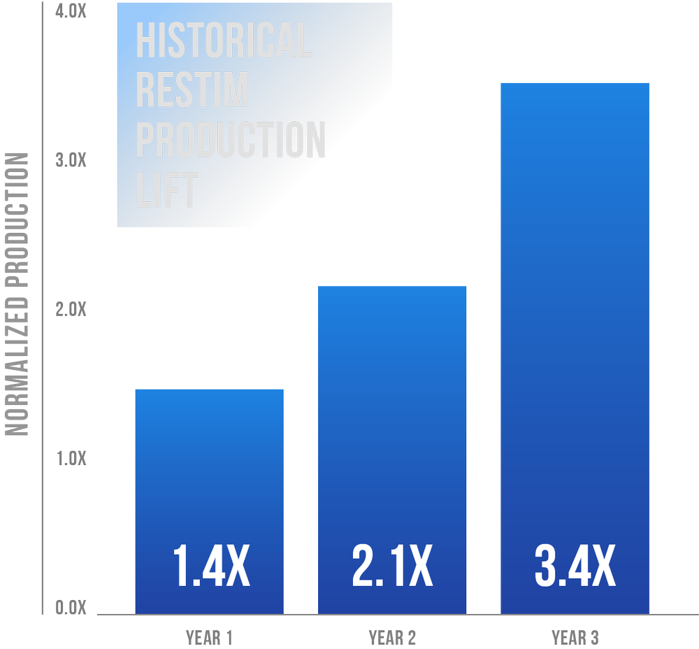 Production Uplift with ReStim | Comitt Well Solutions
