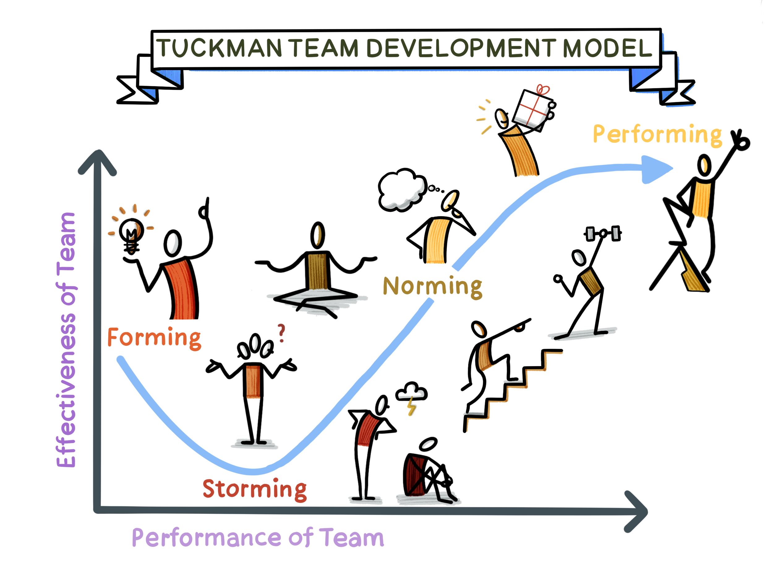 Tuckman Model Of Group Dynamic Tuckman Model Stages JVENM