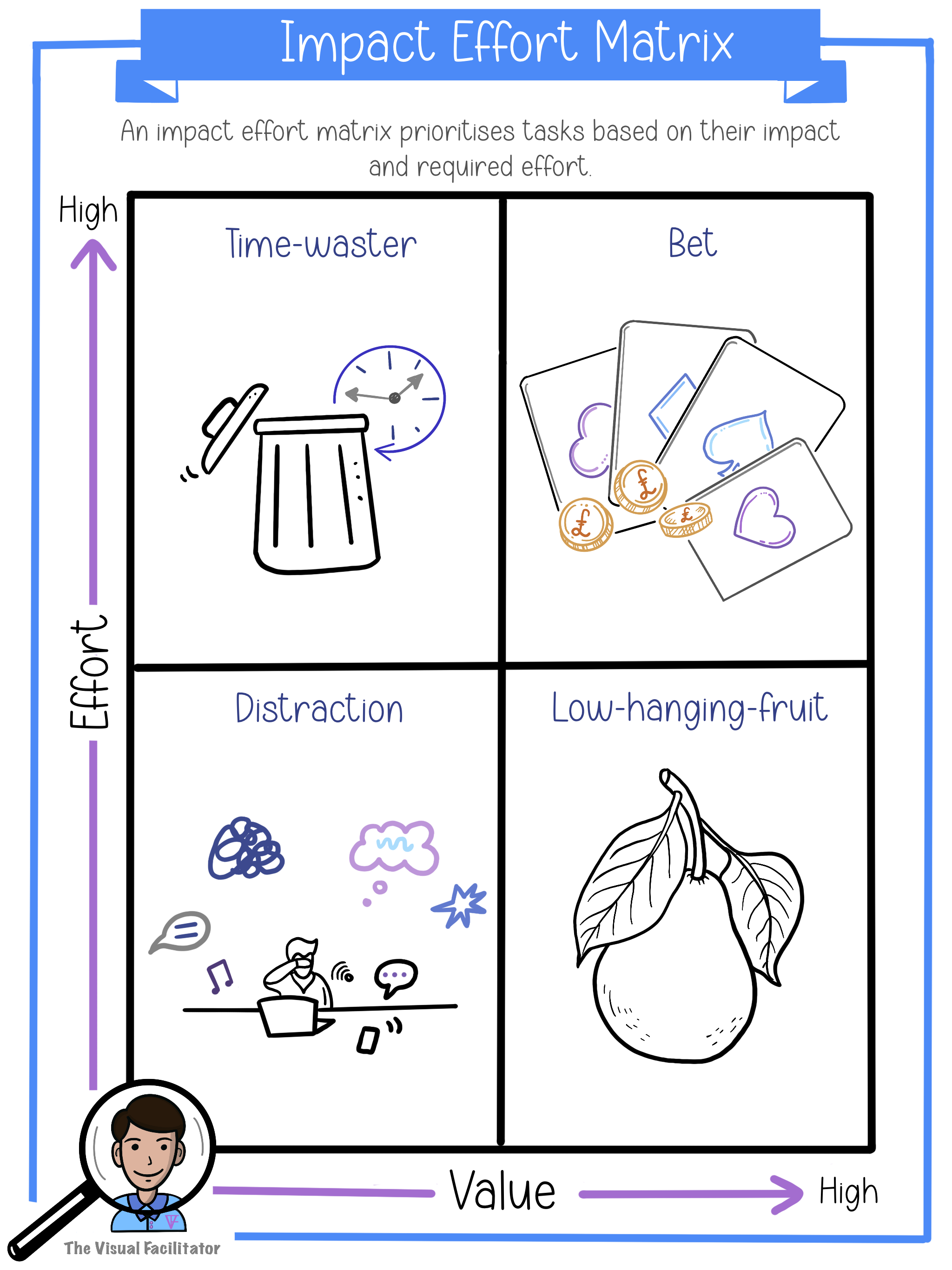 A Guide to the Impact Effort Matrix in Agile Delivery — The Visual ...