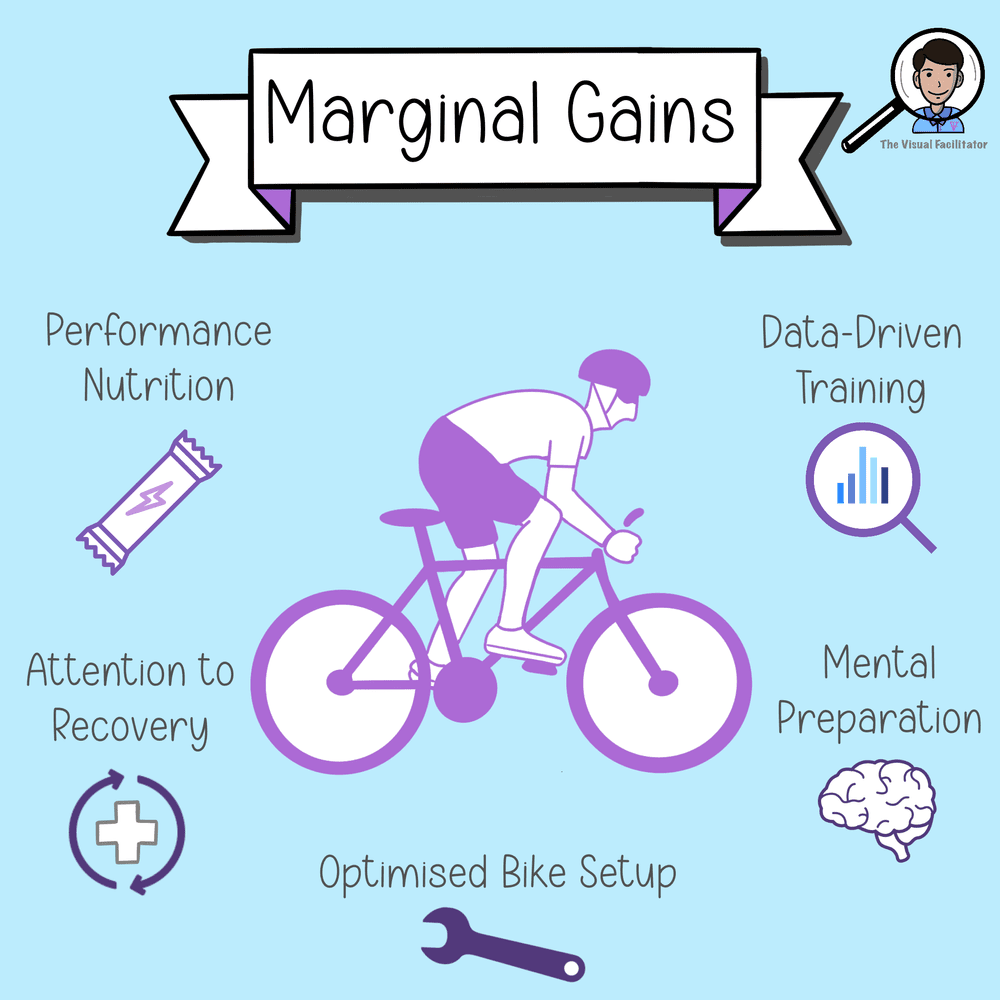 Unleashing the Power of Marginal Gains in Team Sky and GB Cycling: A ...