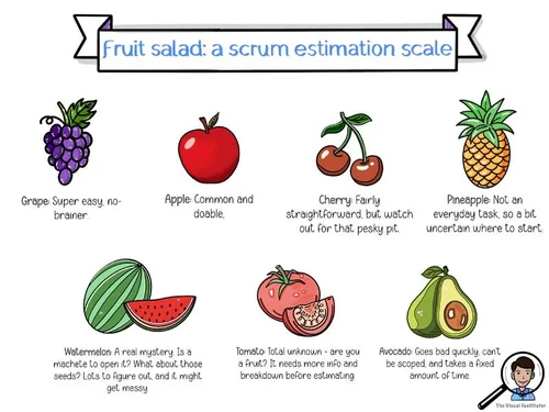 Fruit Salad Estimation: A Fun and Effective Scrum Planning Approach ...