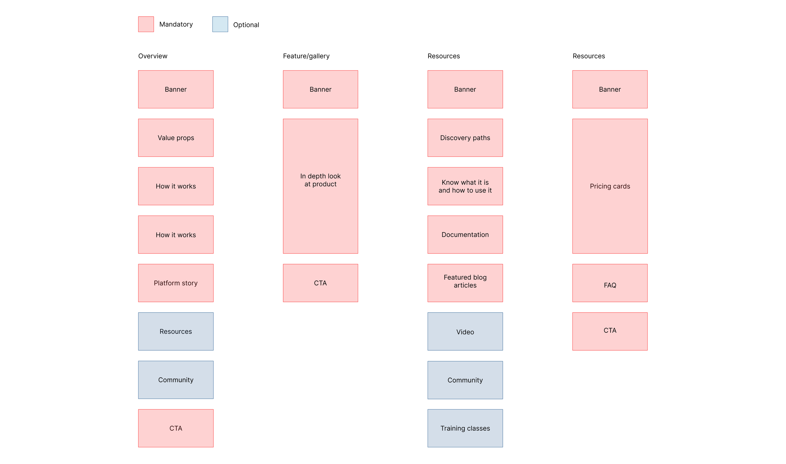 Esri product page redesign & strategy — Chris Fazio's portfolio