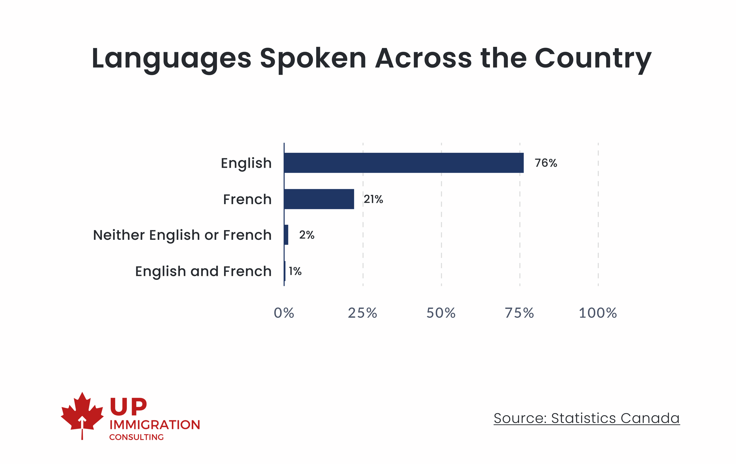 Major Languages Of Canada