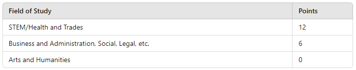 Ontario Immigrant Nominee Program (OINP) Scoring Factors Explained — Up ...