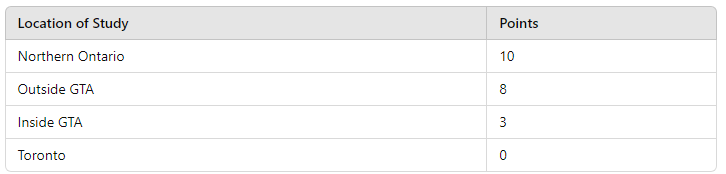Ontario Immigrant Nominee Program (OINP) Scoring Factors Explained — Up ...
