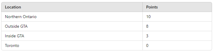 Ontario Immigrant Nominee Program (OINP) Scoring Factors Explained — Up ...