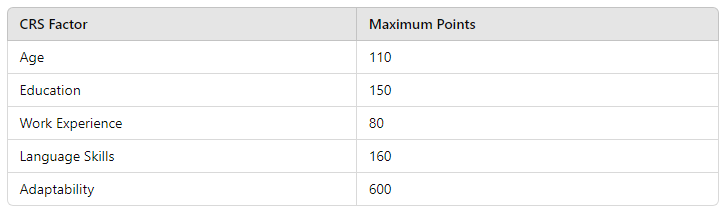 Express Entry Points Requirement — Up Immigration
