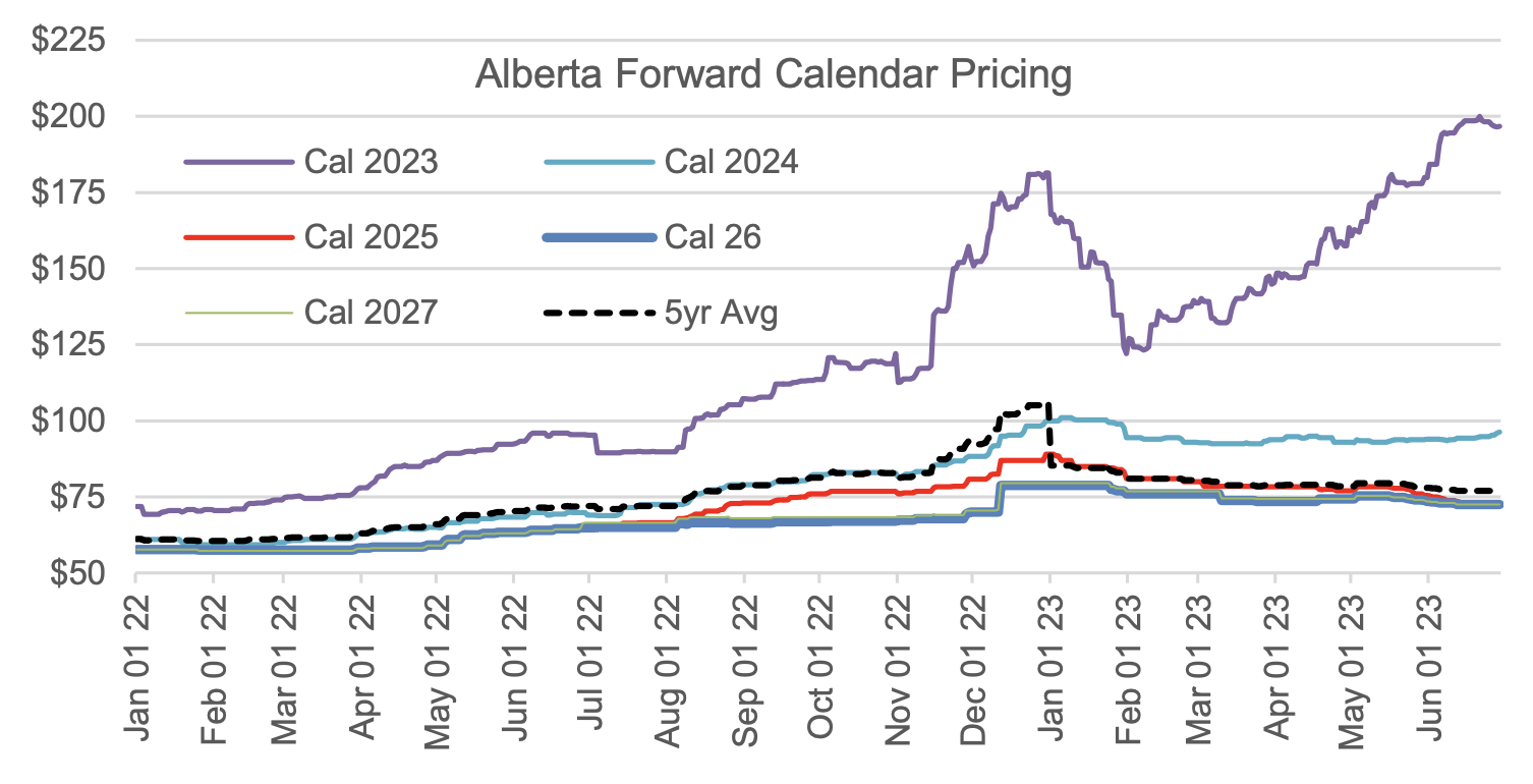 Alberta Electricity Design — Neutral Markets