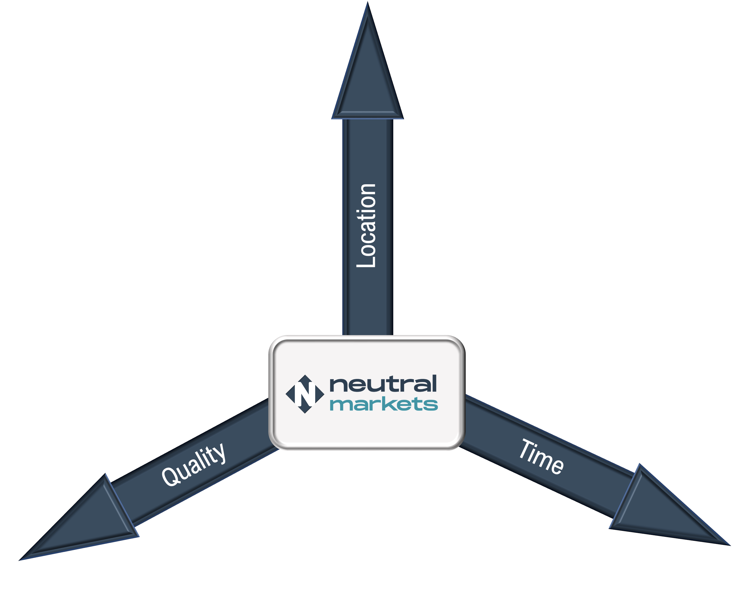 Trading — Neutral Markets