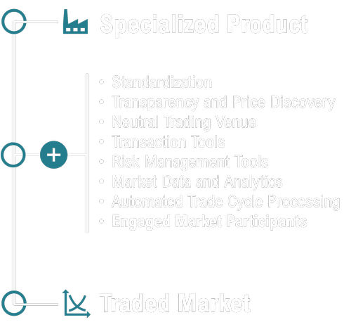 Trading — Neutral Markets