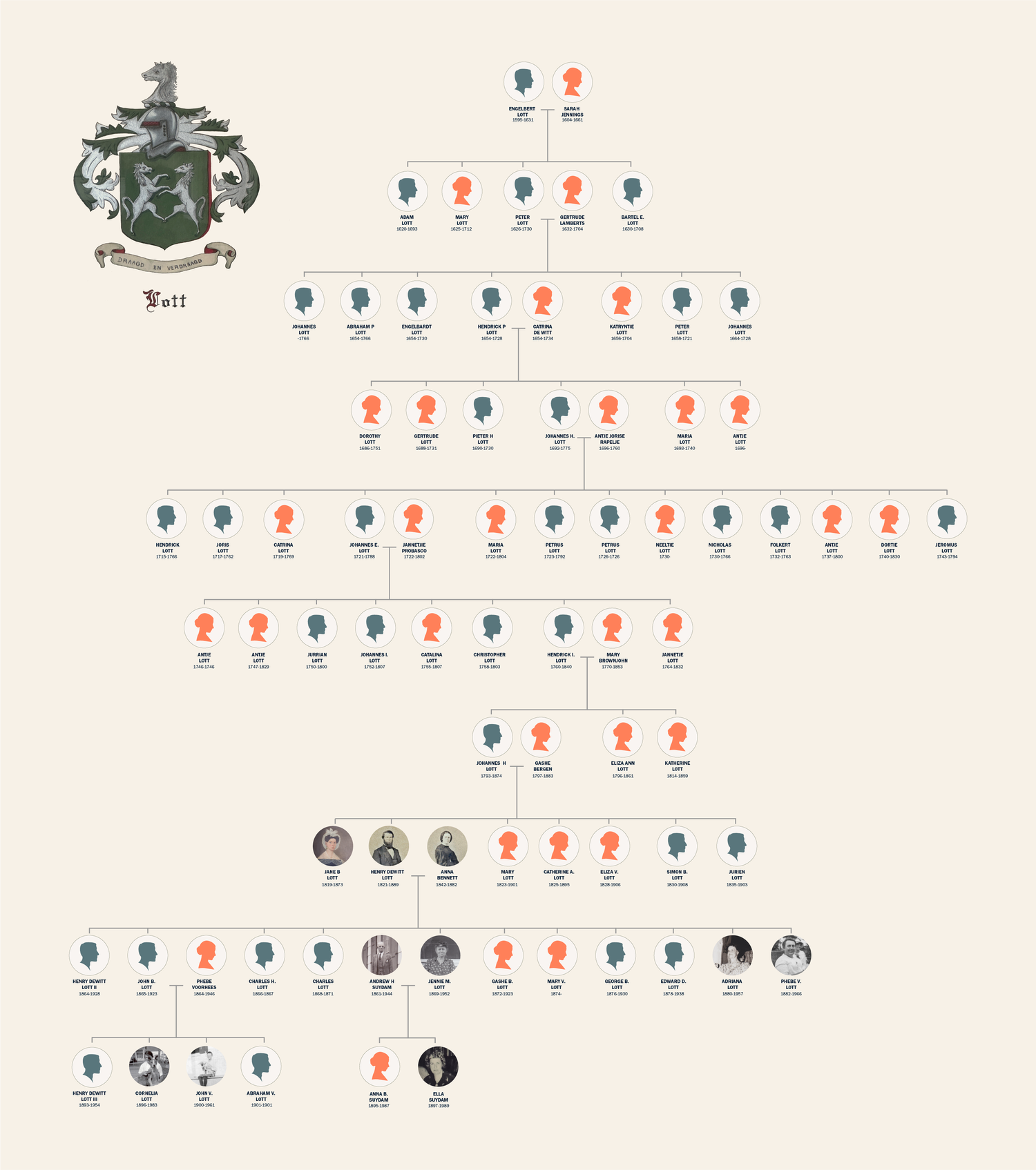 Lott Family Tree — Hendrick Lott House