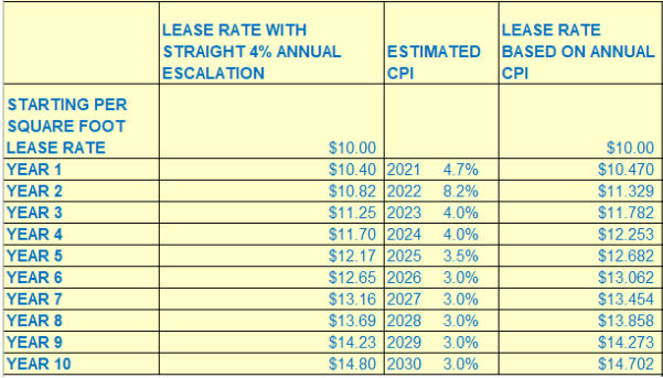 My Landlord Wants my Lease Tied to CPI? — Commercial Property Connect