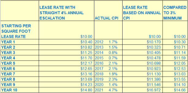 My Landlord Wants my Lease Tied to CPI? — Commercial Property Connect