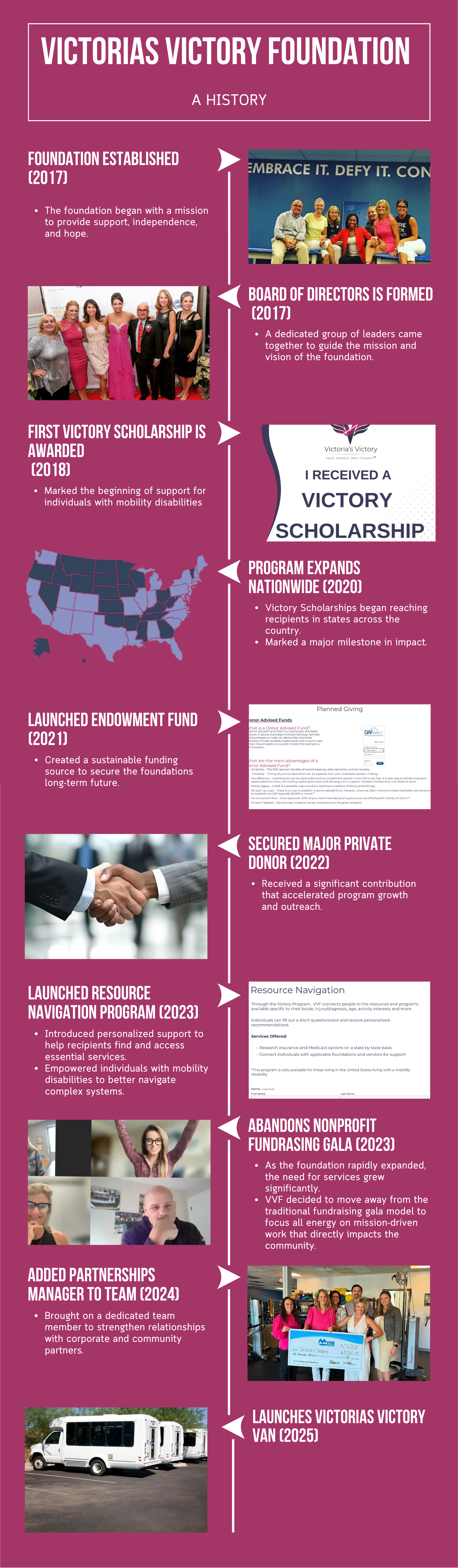 History of VVF Timeline — Victoria's Victory Foundation