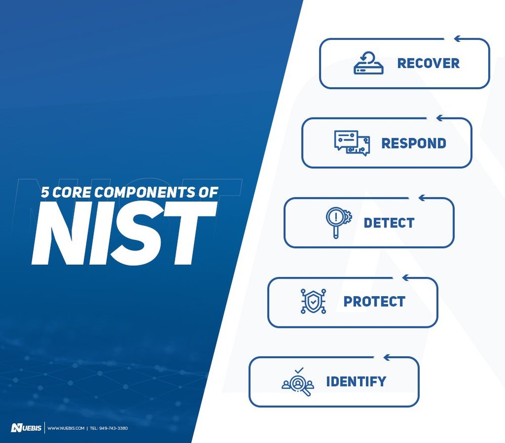 NIST Compliance — Nuebis