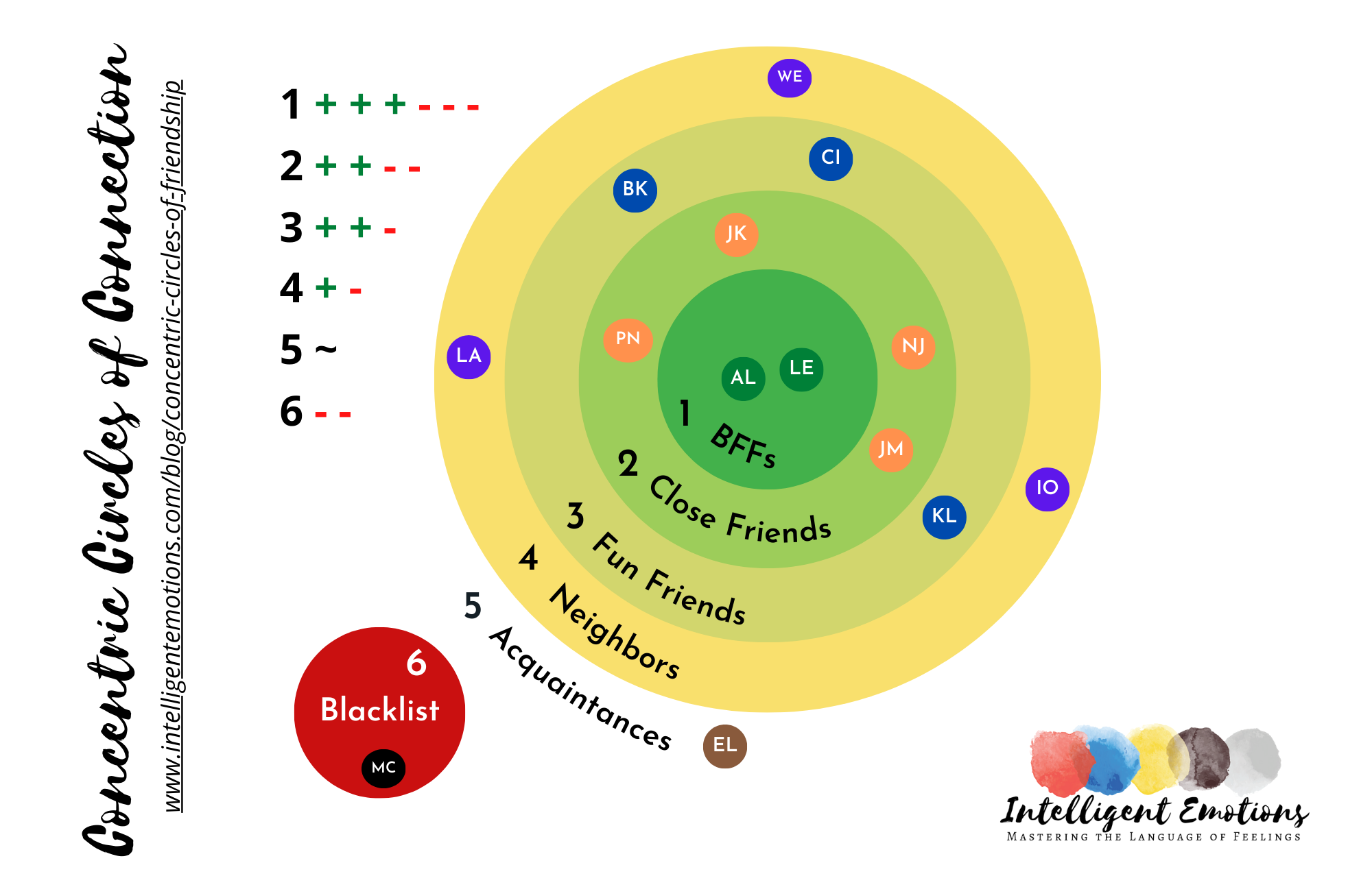 Concentric Circles of Friendship