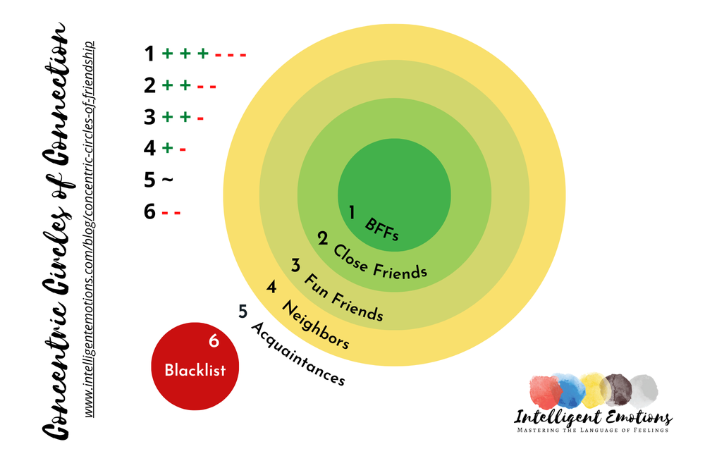 Concentric Circles of Friendship — Intelligent Emotions - Helping HSPs ...