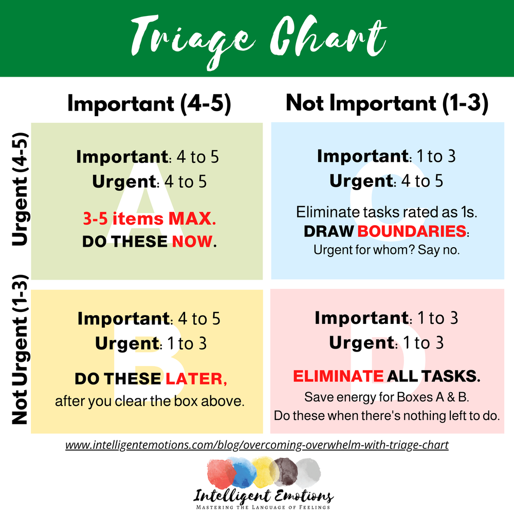 Overcoming Overwhelm with the Triage Chart — Intelligent Emotions ...
