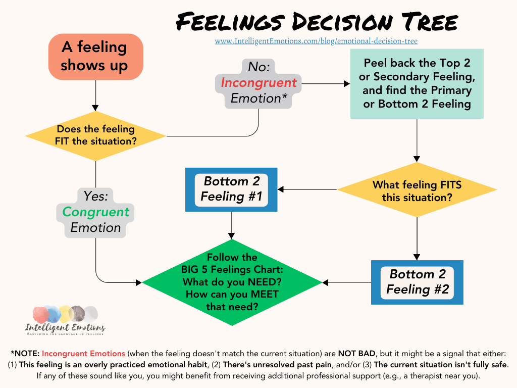 How to Cultivate Emotional Discernment with Your Top 2 + Bottom 2 ...