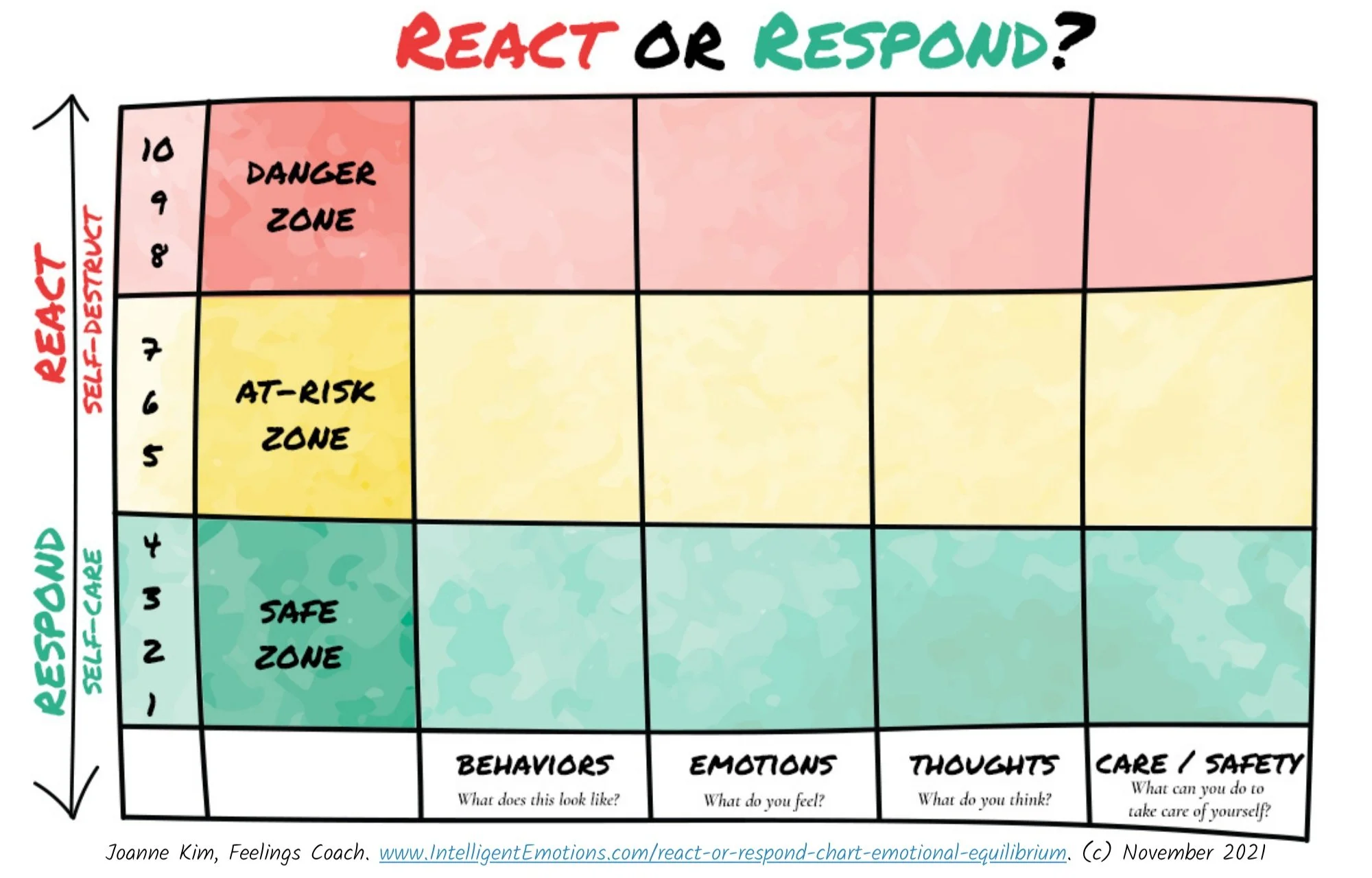 Reducing Stress with the React or Respond Chart — Intelligent Emotions ... Reducing Stress with the React or Respond Chart — Intelligent Emotions ...