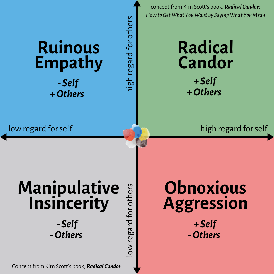 Radical Candor: Balancing Regard for Self and Others — Intelligent ...