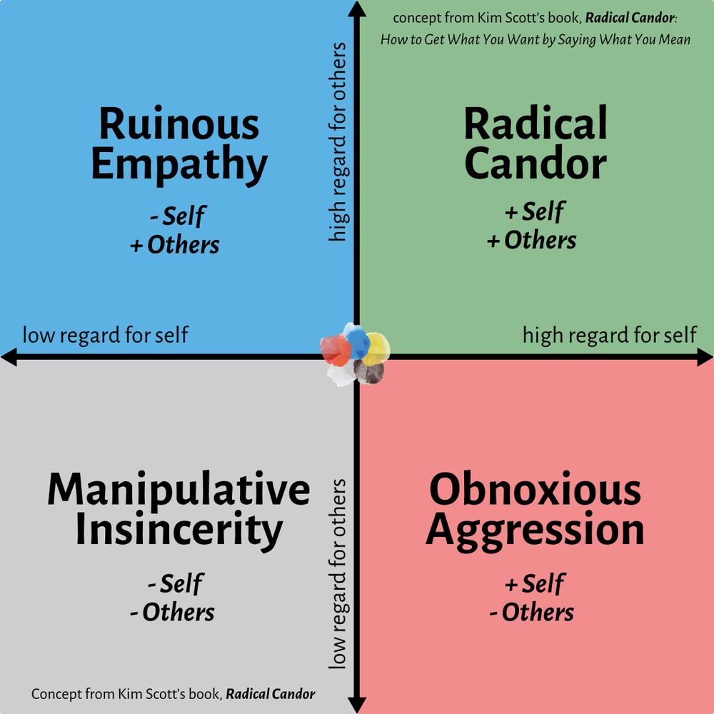 Reaching Radical Candor — Intelligent Emotions - Helping HSPs turn ...