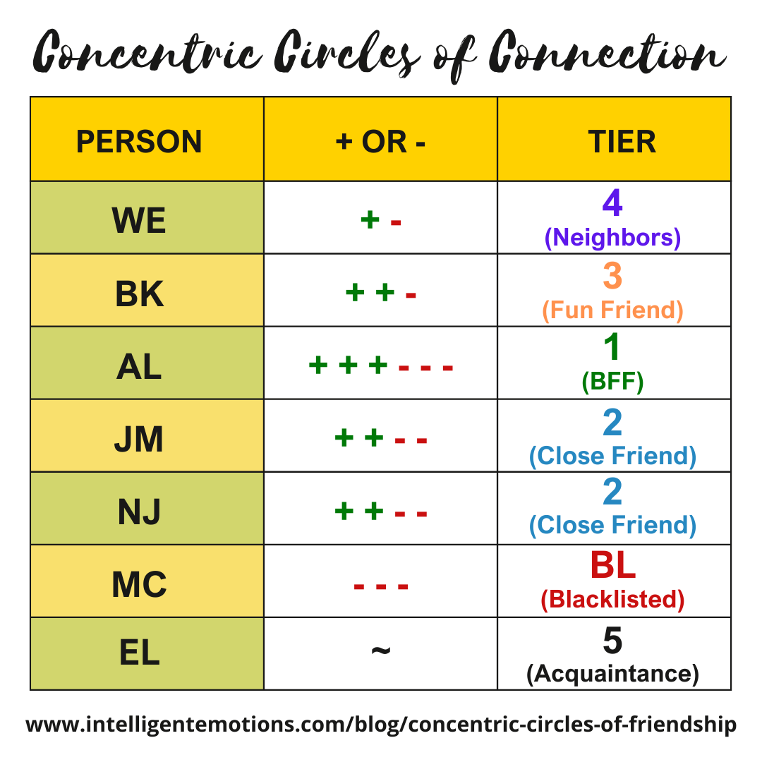 Concentric Circles of Friendship — Intelligent Emotions - Helping HSPs ...