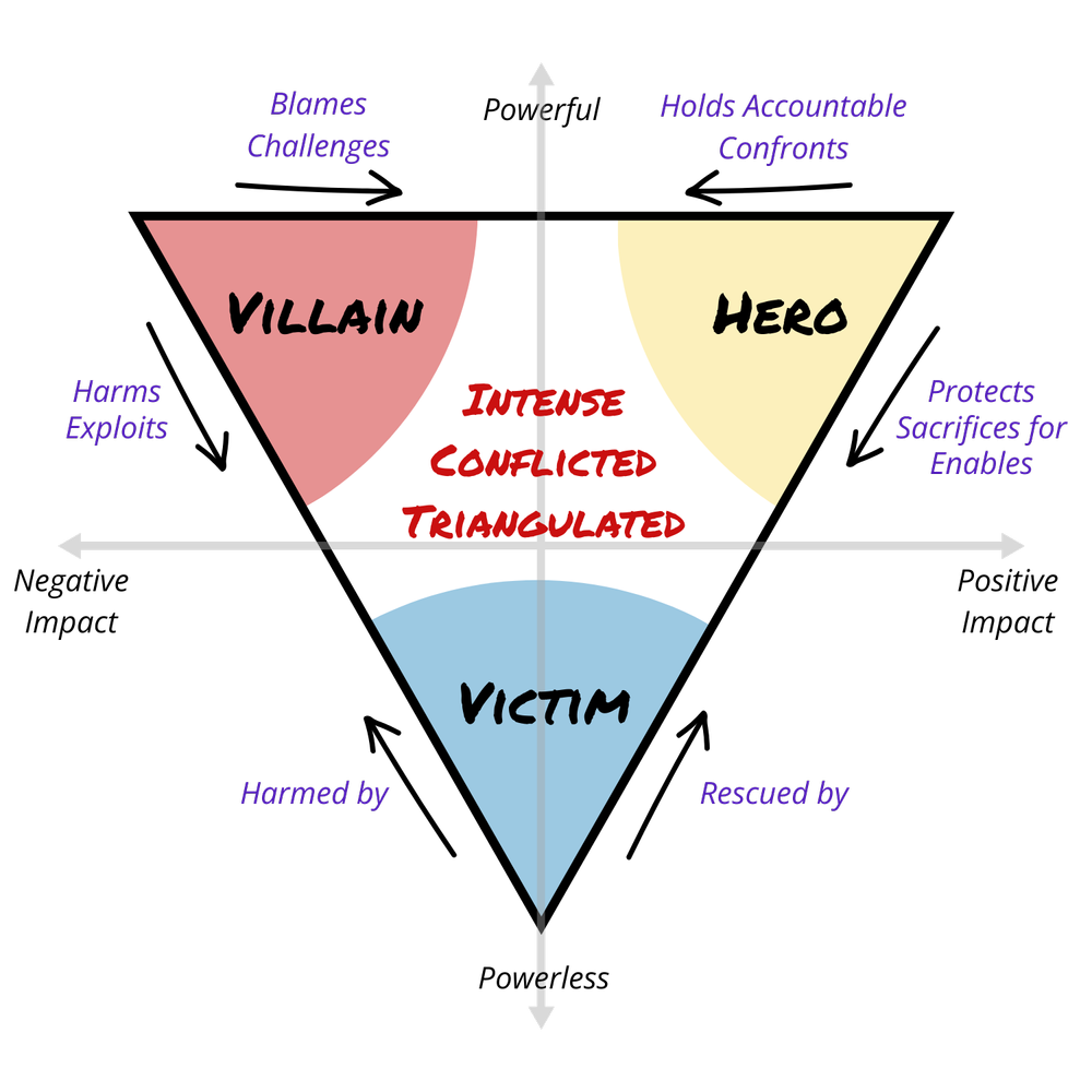 Break the Drama Triangle with the Enneagram | Mini Course