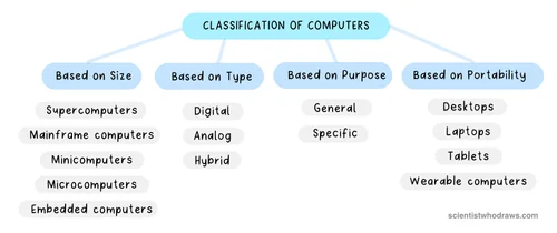 Classification of Computers — Scientist who draws