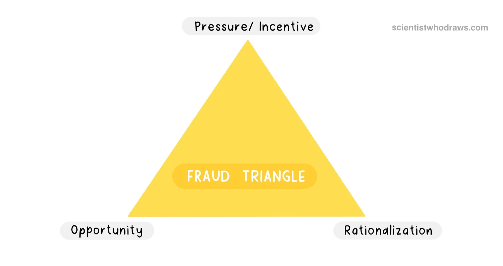 Fraud Triangle and Fraud Diamond Theory — Scientist who draws