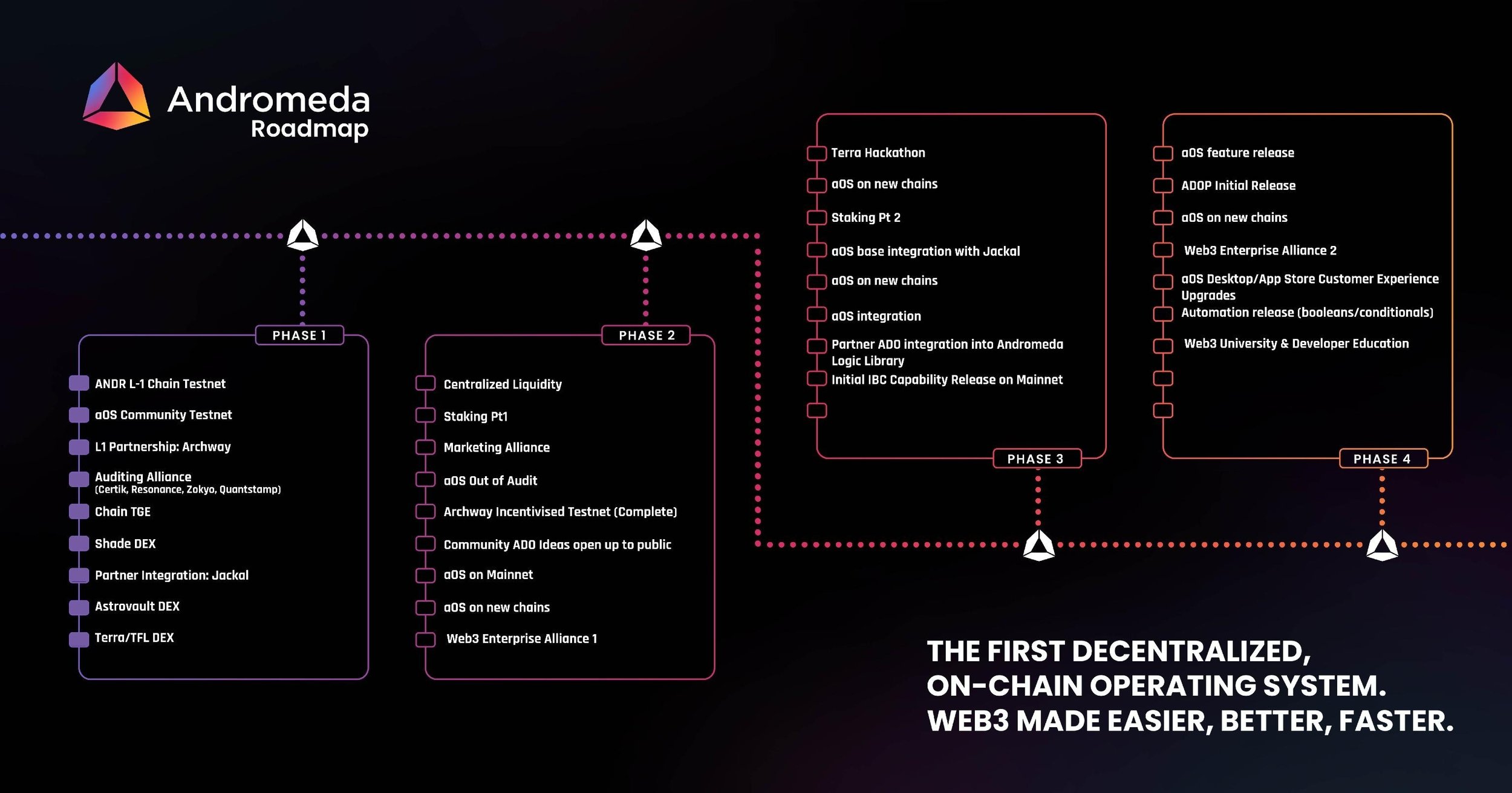 Roadmap — Andromeda