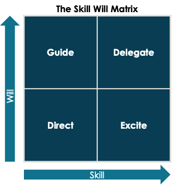 Mastering the Skill Will Matrix: A Guide to Leading Team Members with ...