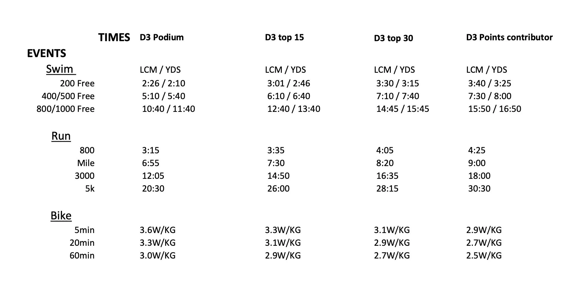 NCAA Time Standards Performance Triathlon Camp