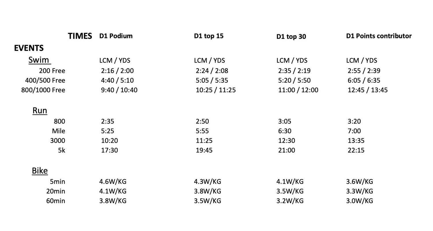 NCAA Time Standards — Performance Triathlon Camp