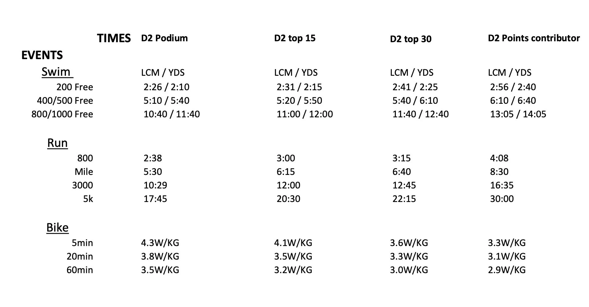 NCAA Time Standards Performance Triathlon Camp