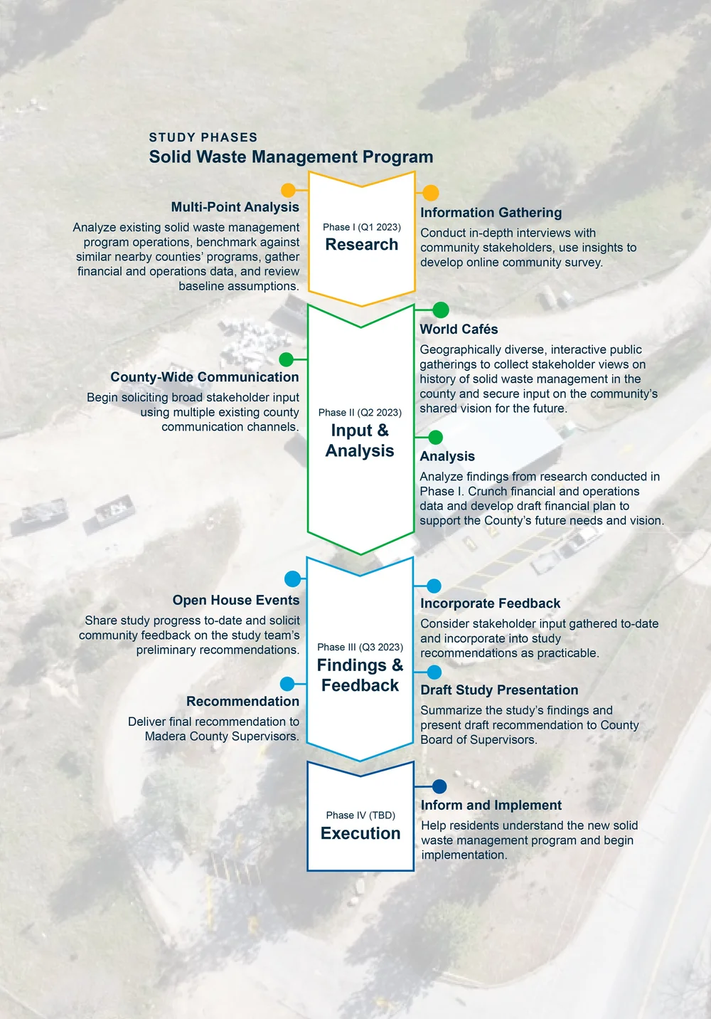Madera Solid Waste Study