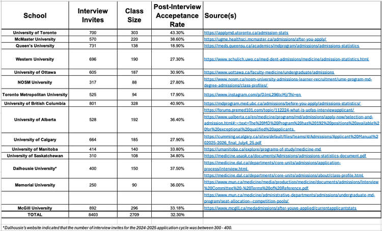 Medical School Acceptance Rates in Canada (Post Interview Invite): A ...