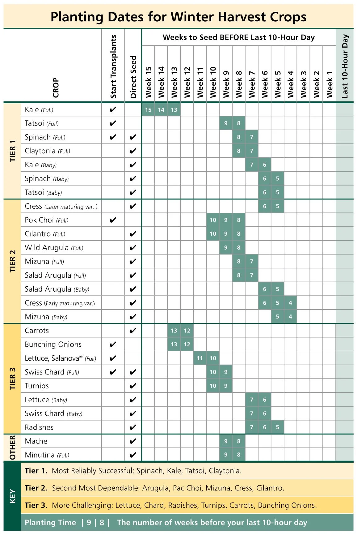 Winter Harvest Planting Guide | Organic Growers School