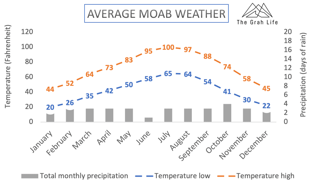 2-5 Day Moab Itinerary (Overlanding, Hikes, and More) — The Grah Life