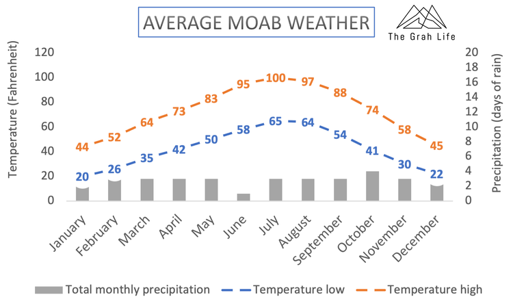 2-5 Day Moab Itinerary (Overlanding, Hikes, and More) — The Grah Life