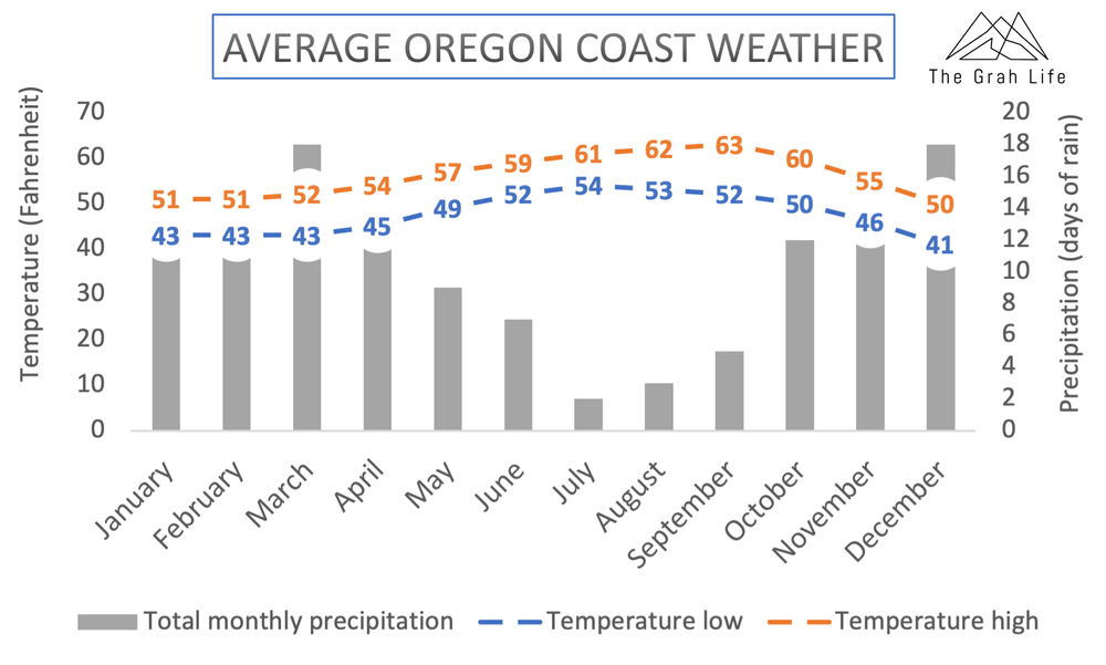 Oregon Coast Road Trip Guide (1-6+ Day Itinerary) — The Grah Life