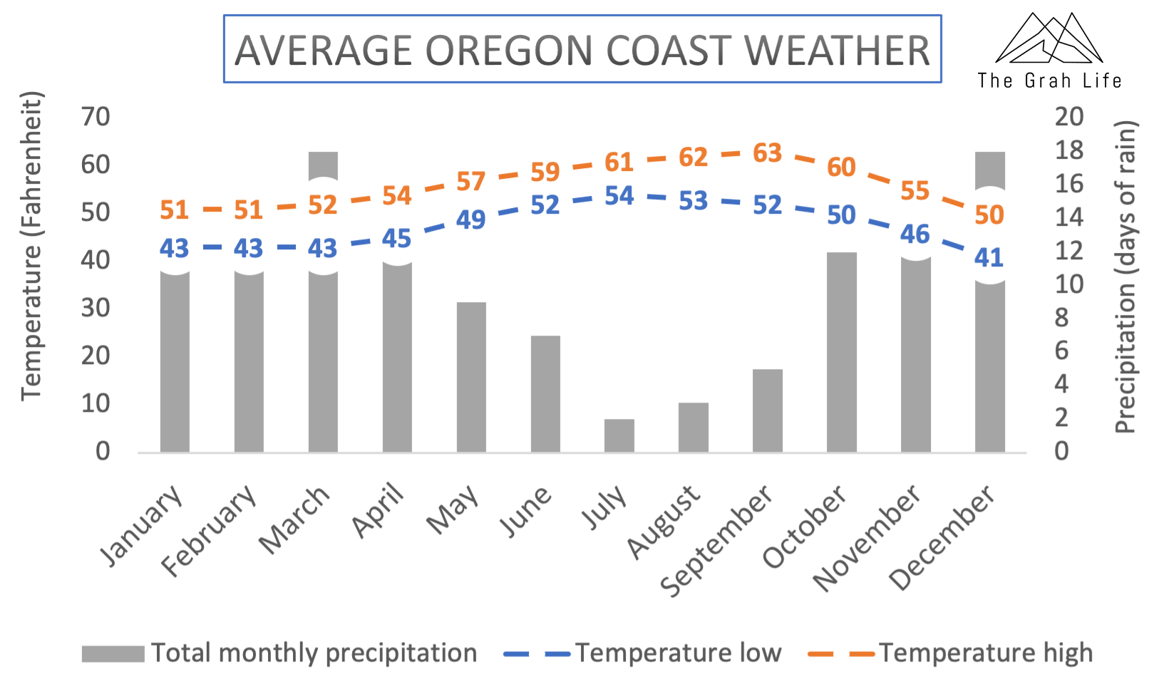 Oregon Coast Road Trip Guide (1-6+ Day Itinerary) — The Grah Life