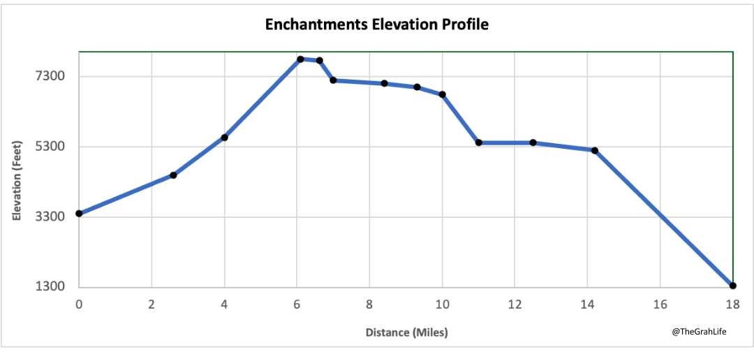 How to Thru-Hike the Enchantments — The Grah Life